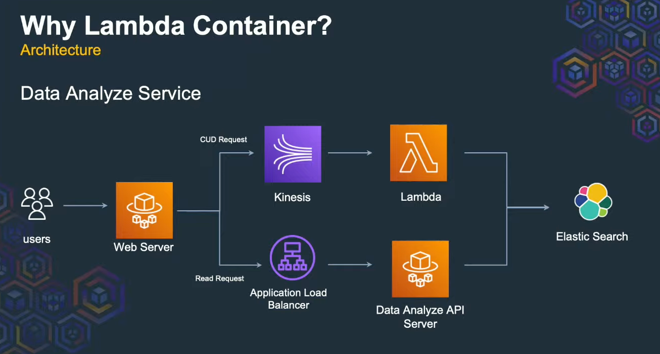 AWS Lambda Container를 활용한 서버리스 아키텍처 배포 및 성능 향상 | thisandthat